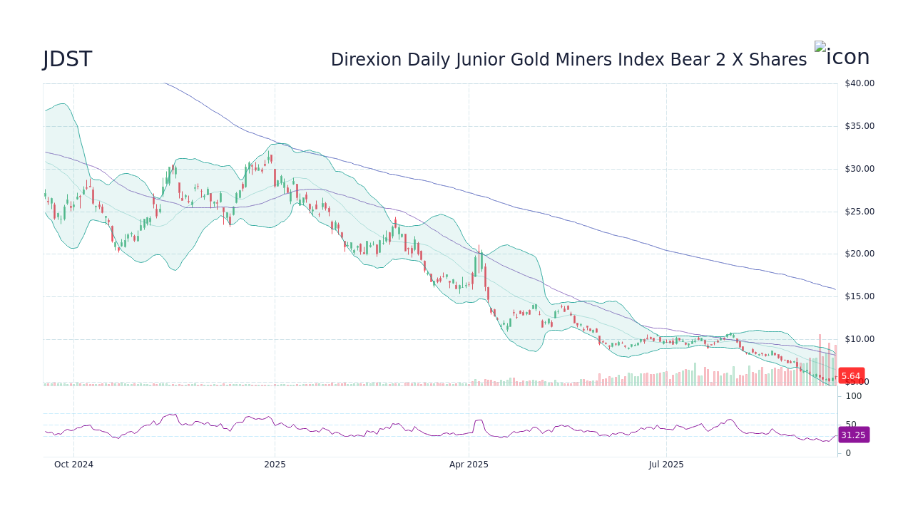 JDST Stock Price - Direxion Daily Junior Gold Miners Index Bear 2 X ...