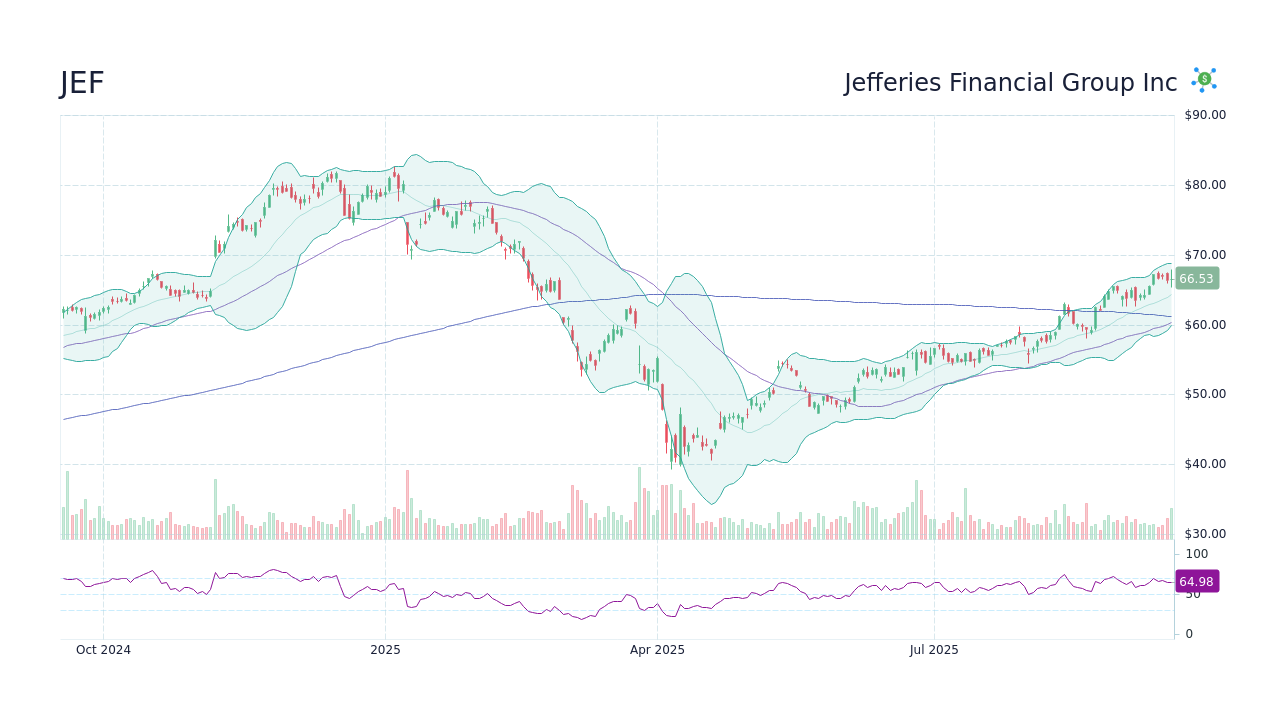 JEF Stock Price - Jefferies Financial Group Inc Stock Candlestick Chart ...