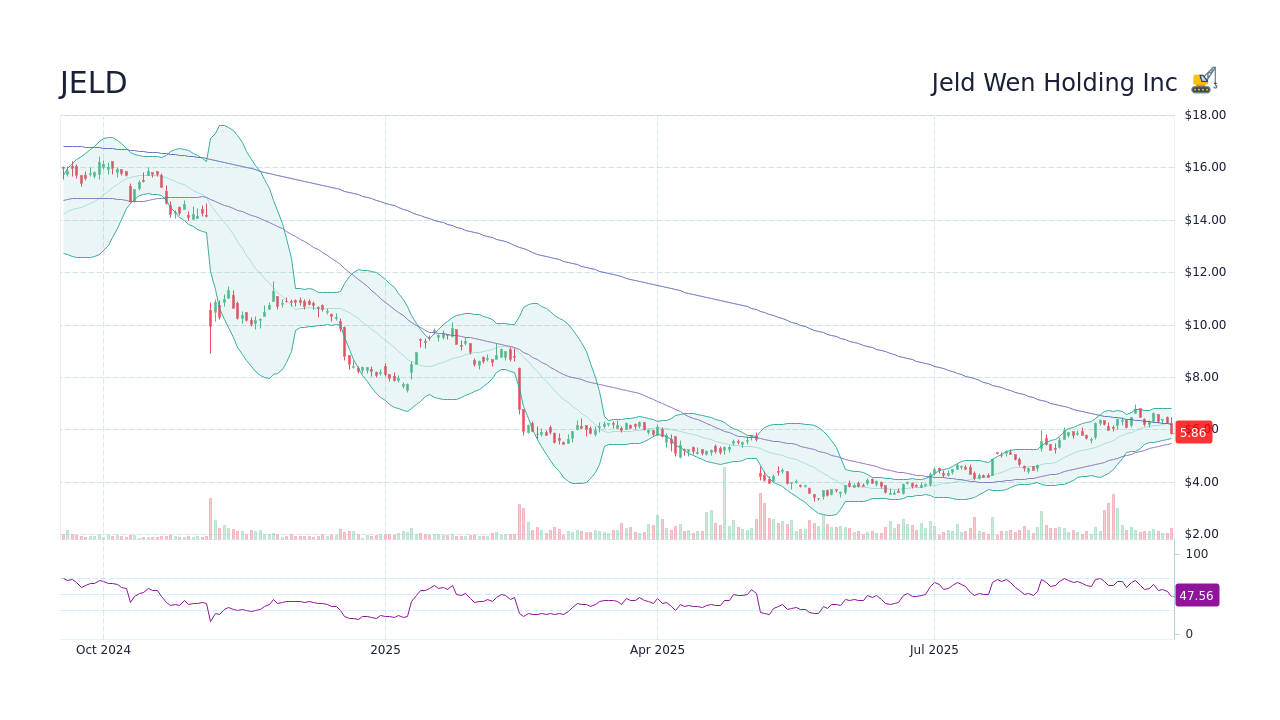 JELD Stock Price - Jeld Wen Holding Inc Stock Candlestick Chart - StockScan