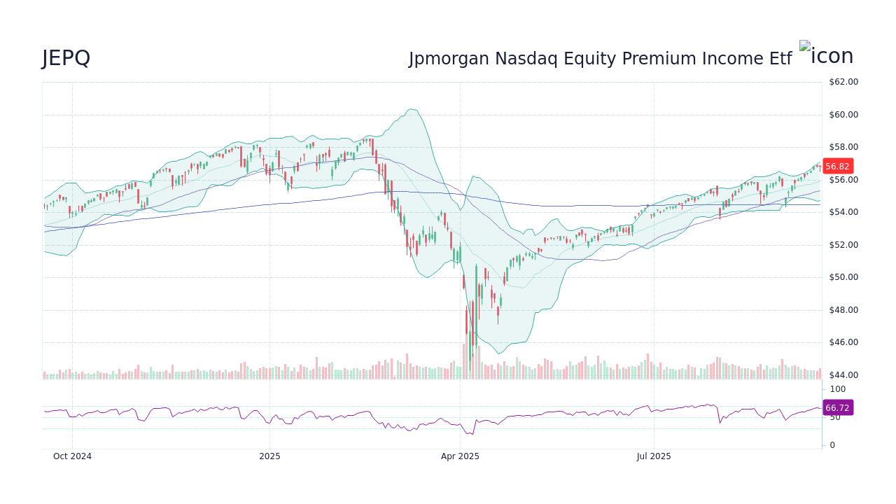 JEPQ - Jpmorgan Nasdaq Equity Premium Income Etf Stock Price Forecast ...