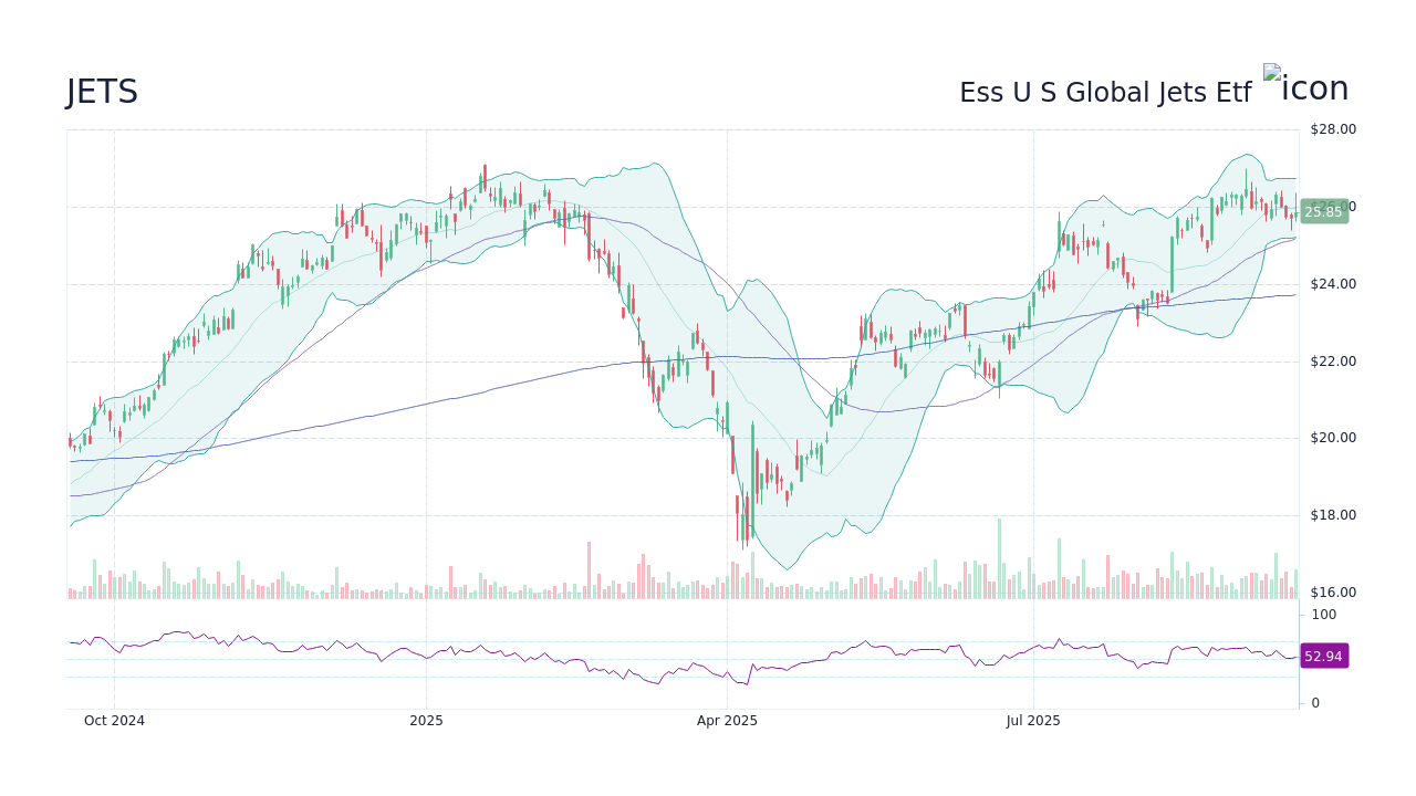 JETS Stock Price - Ess U S Global Jets Etf Stock Candlestick Chart ...