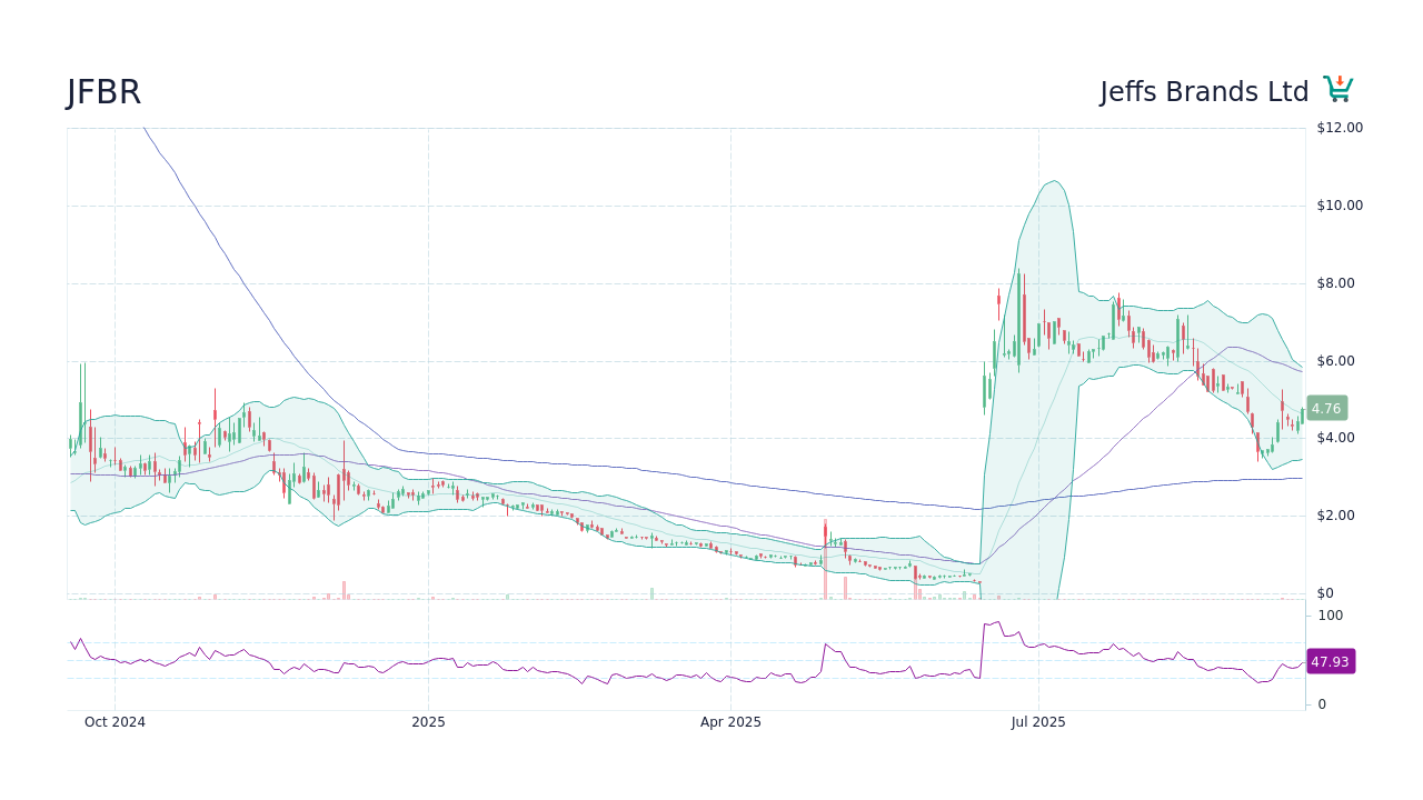 JFBR Stock Price - Jeffs Brands Ltd Stock Candlestick Chart - StockScan