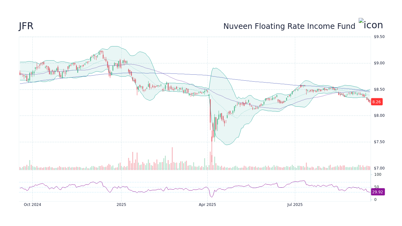 JFR Stock Price - Nuveen Floating Rate Income Fund Stock Candlestick ...