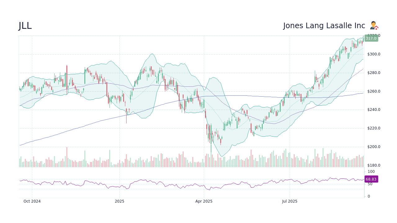 JLL - Jones Lang Lasalle Inc Stock Price Forecast 2025, 2026, 2030 to ...
