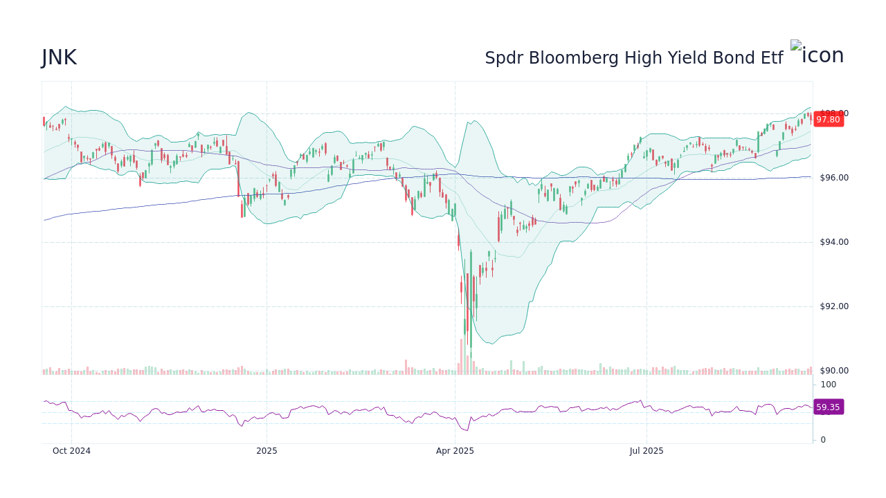 State Street Spdr Bloomberg High Yield Bond Etf Stock (JNK) Dividend ...