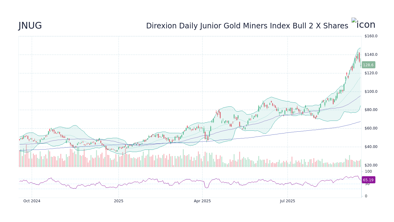 JNUG - Direxion Daily Junior Gold Miners Index Bull 2 X Shares Stock ...