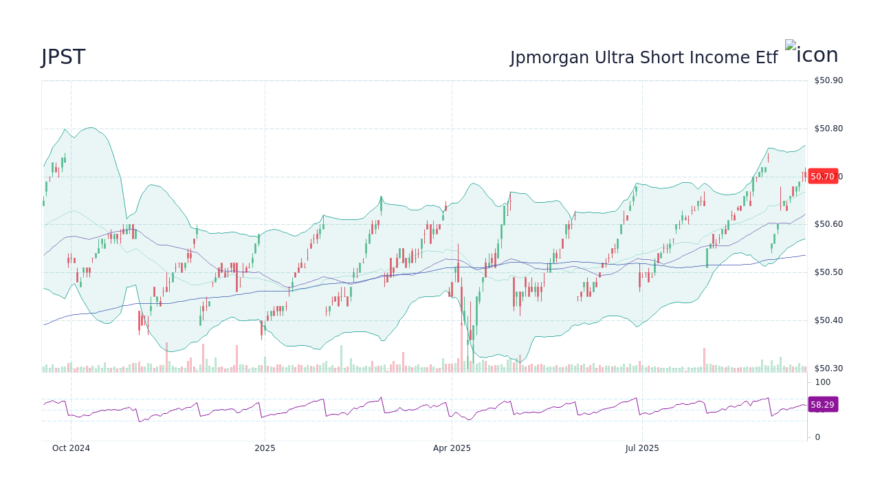 Jpmorgan Ultra Short Income Etf株 (JPST) 配当履歴: 日付、タイプ、金額 - StockScan