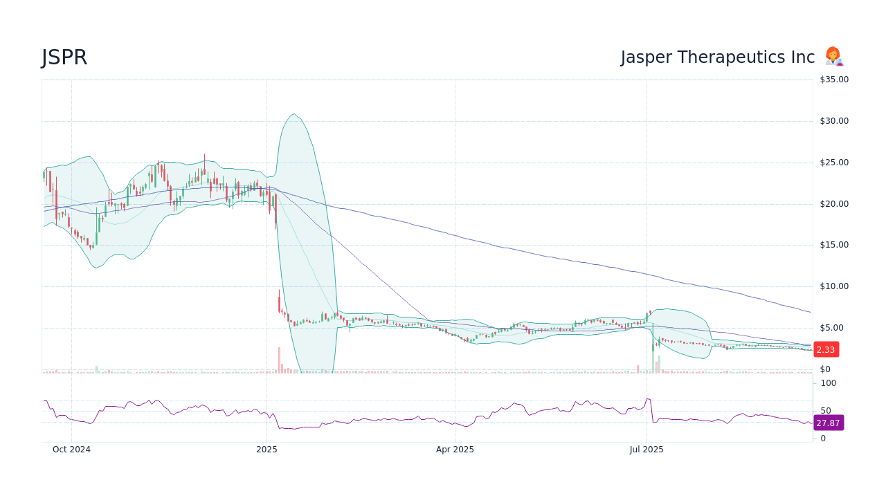 JSPR Stock Price - Jasper Therapeutics Inc Stock Candlestick Chart - StockScan