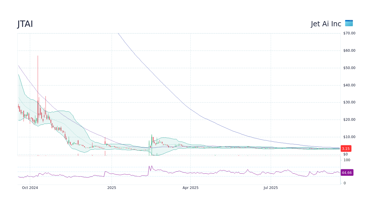 JTAI - Jet Ai Inc Stock Price Forecast 2025, 2026, 2030 to 2050 - StockScan