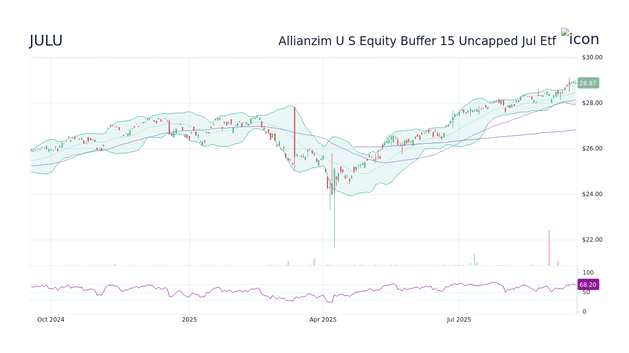 Allianzim U S Equity Buffer 15 Uncapped Jul Etf (JULU) Stock Price History & Other Historical ...