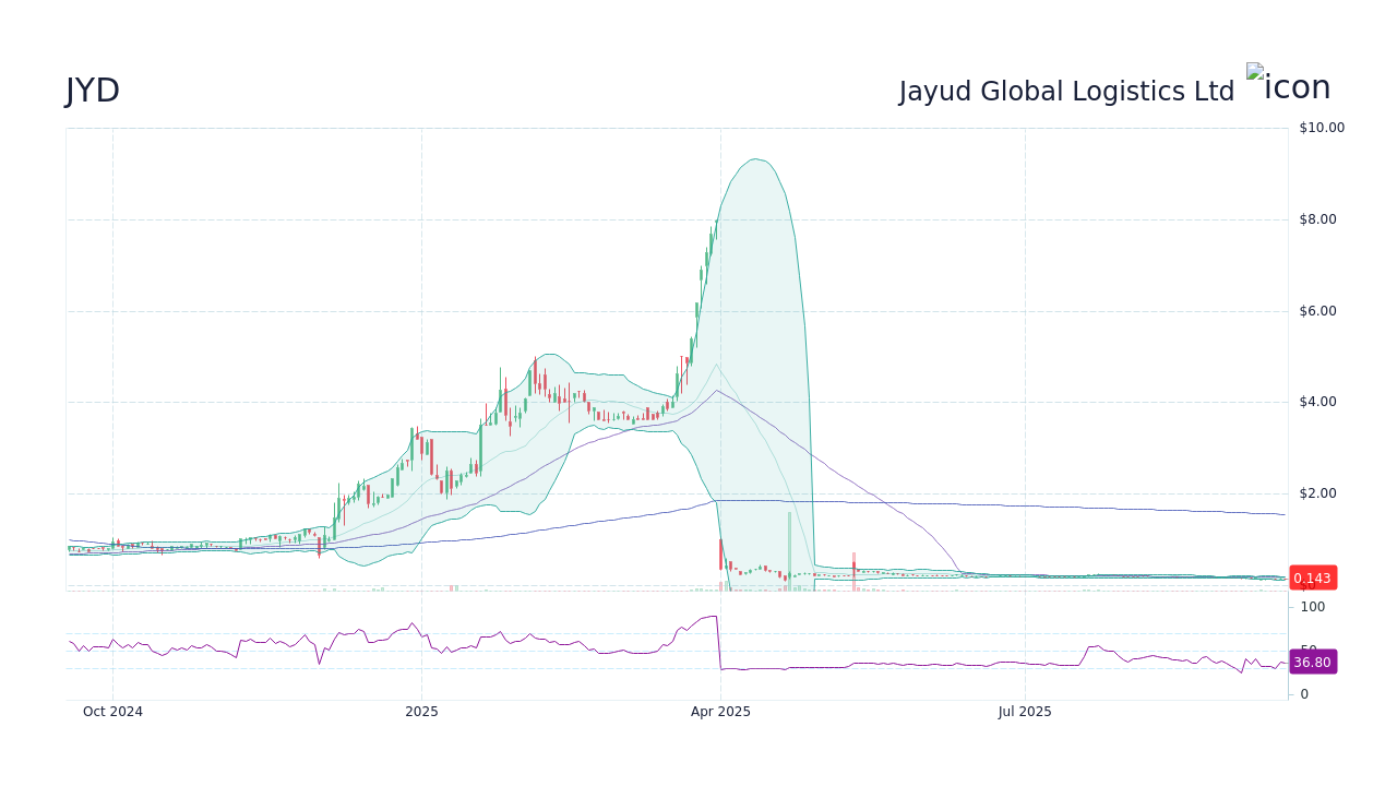 JYD - Jayud Global Logistics Ltd Stock Price Forecast 2025, 2026, 2030 ...