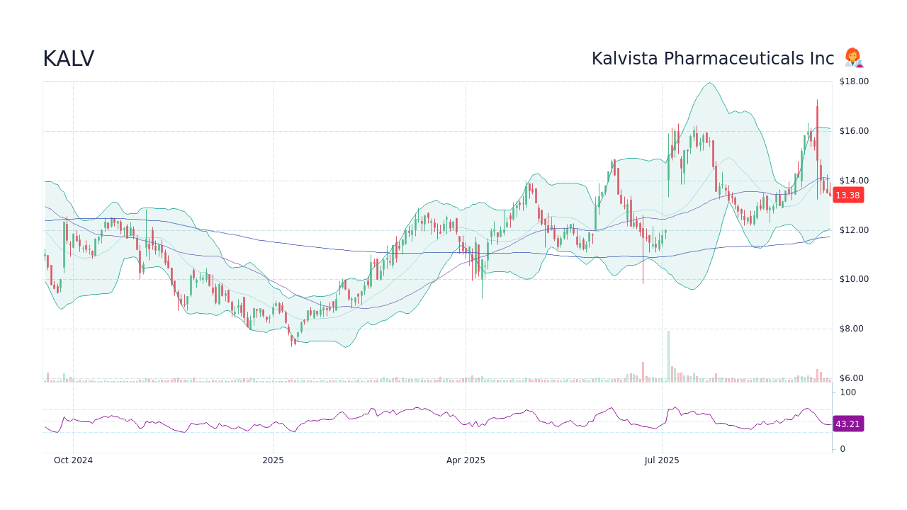 KALV - Kalvista Pharmaceuticals Inc Stock Price Forecast 2026, 2027 ...