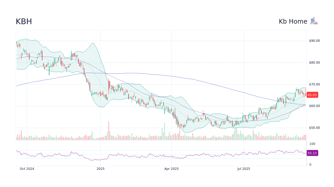 KBH Stock Price - Kb Home Stock Candlestick Chart - StockScan