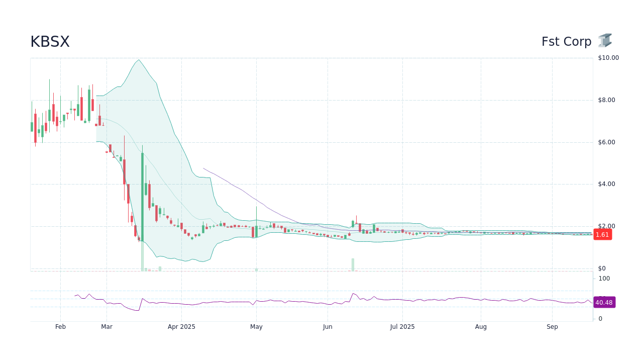 KBSX - Fst Corp Stock Price Forecast 2025, 2026, 2030 to 2050 - StockScan