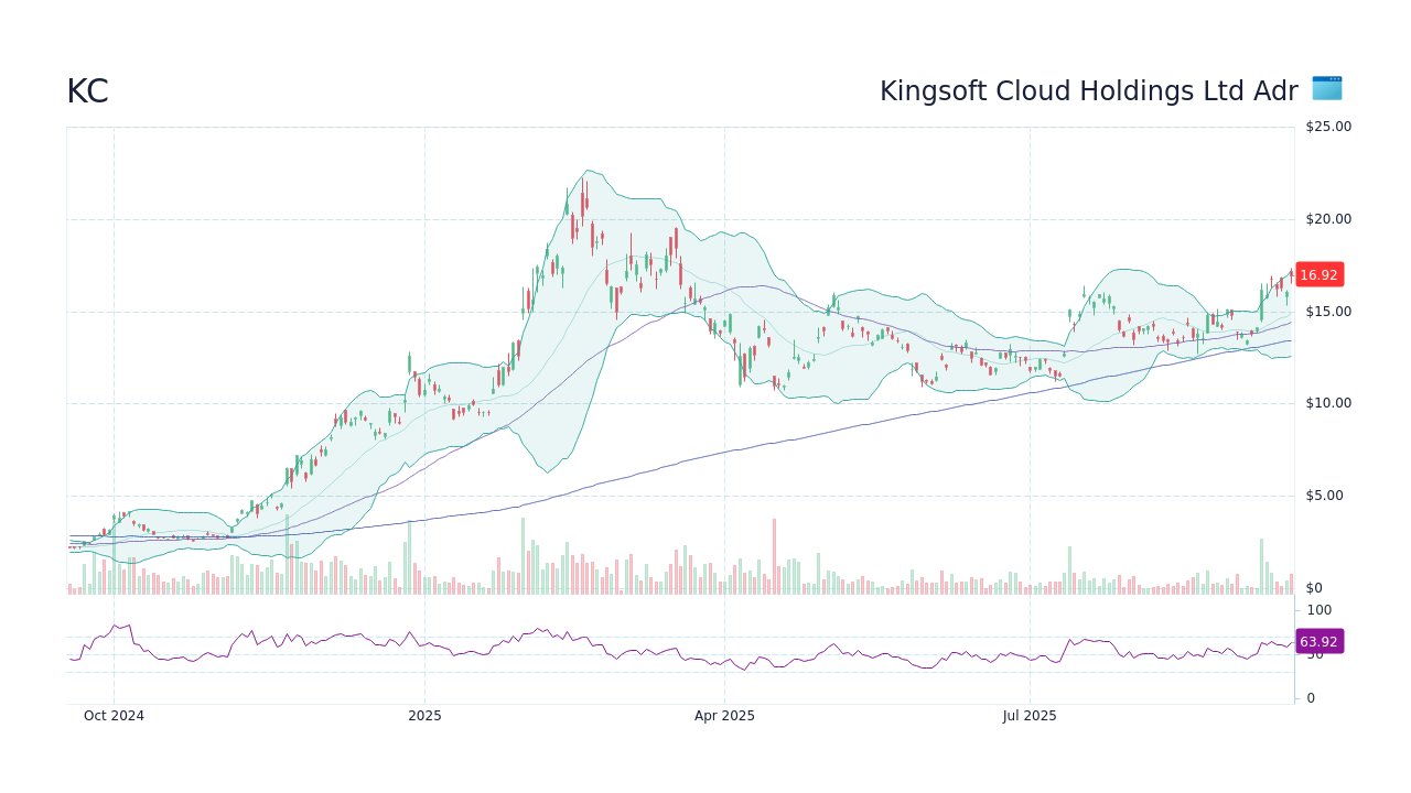 KC Stock Price - Kingsoft Cloud Holdings Ltd Adr Stock Candlestick ...