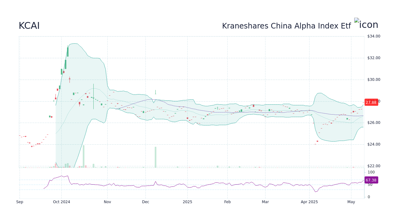 Kraneshares China Alpha Index Etf (KCAI) 주식 토론 및 메시지 보드 - StockScan