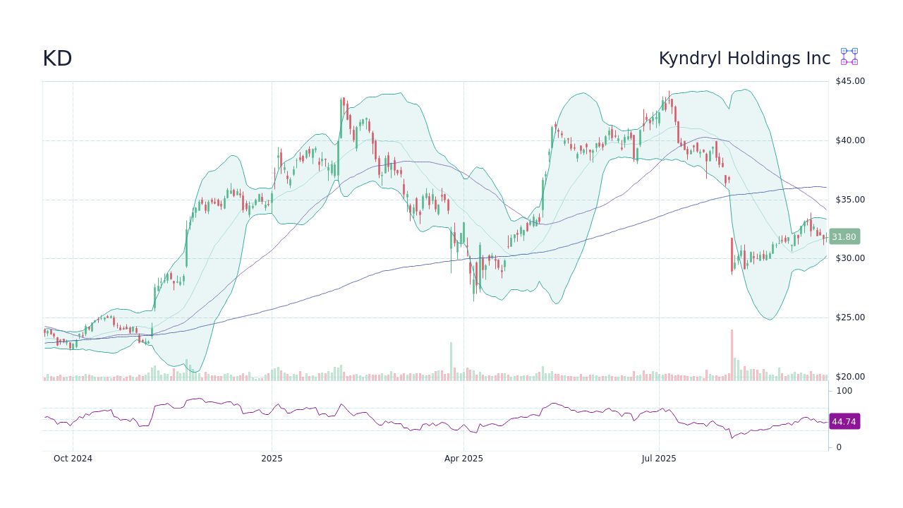 KD - Kyndryl Holdings Inc Stock Price Forecast 2026, 2027, 2030 to 2050 ...