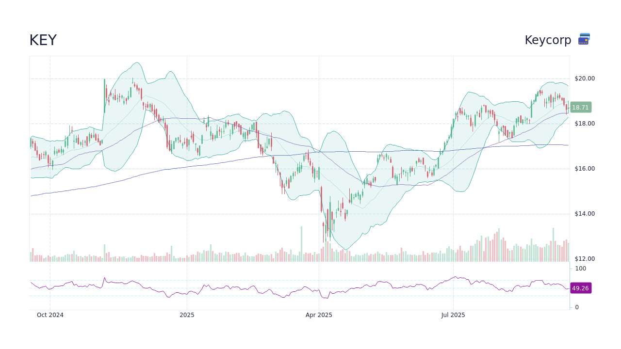 KEY - Keycorp Stock Price Forecast 2025, 2026, 2030 to 2050 - StockScan