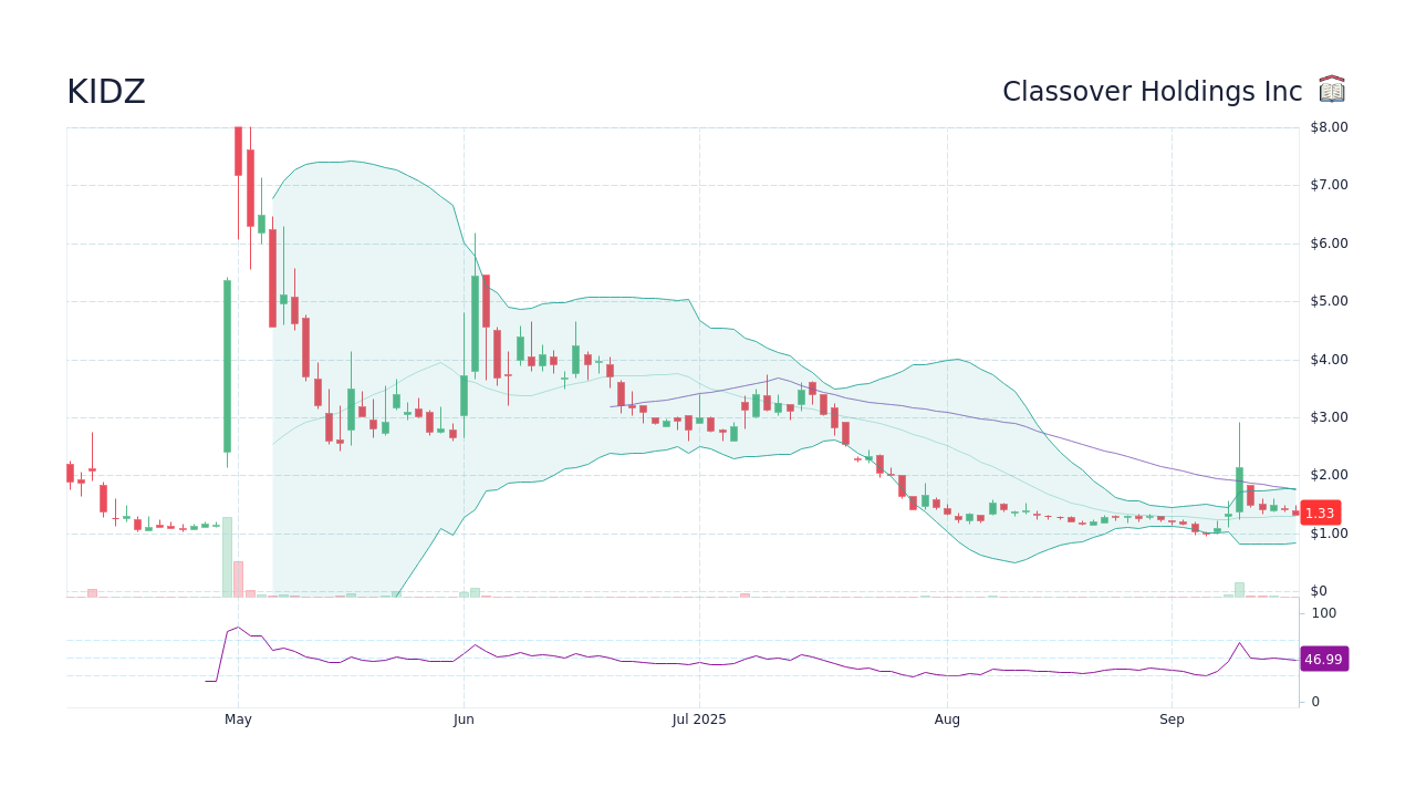 KIDZ - Classover Holdings Inc Stock Price Forecast 2025, 2026, 2030 to 2050 - StockScan