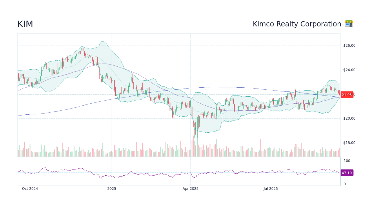 KIM Stock Price - Kimco Realty Corp Stock Candlestick Chart - StockScan