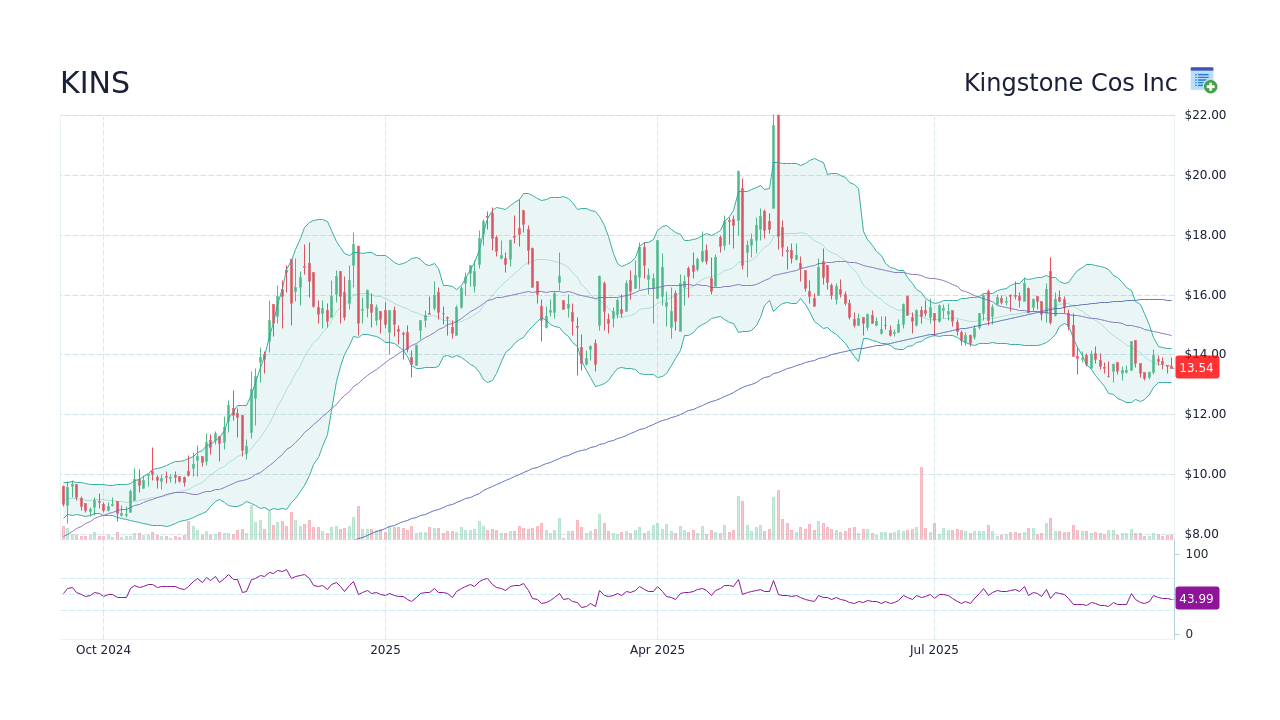 KINS Stock Price - Kingstone Cos Inc Stock Candlestick Chart - StockScan