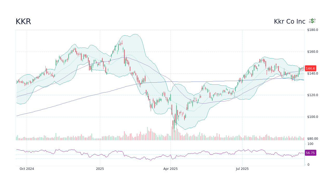 KKR Stock Price - Kkr Co Inc Stock Candlestick Chart - StockScan