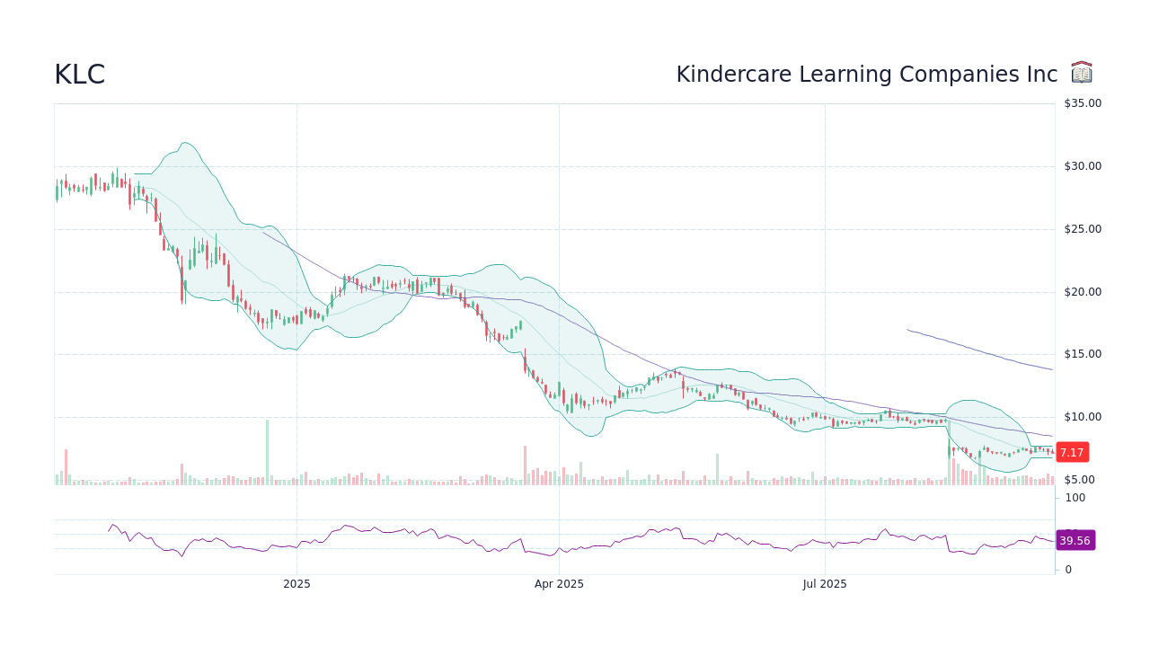 KLC Stock Price - Kindercare Learning Companies Inc Stock Candlestick ...
