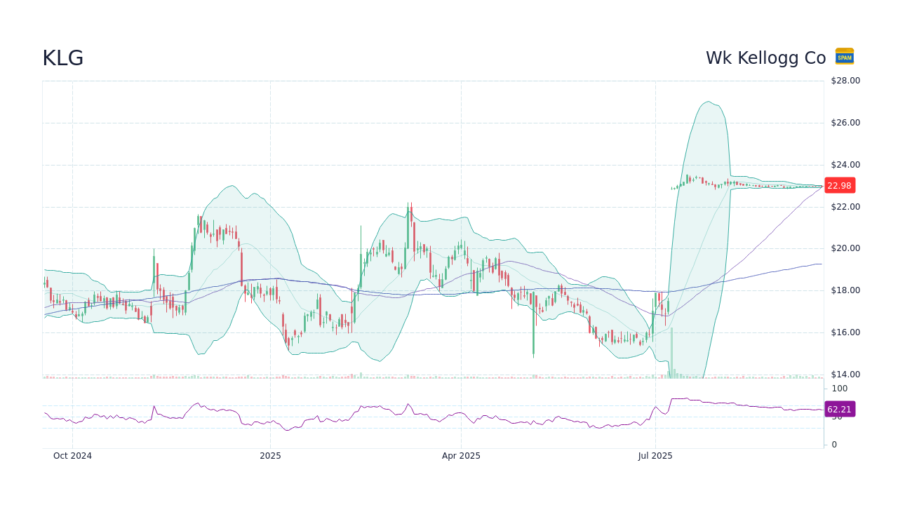 KLG Stock Price - Wk Kellogg Co Stock Candlestick Chart - StockScan
