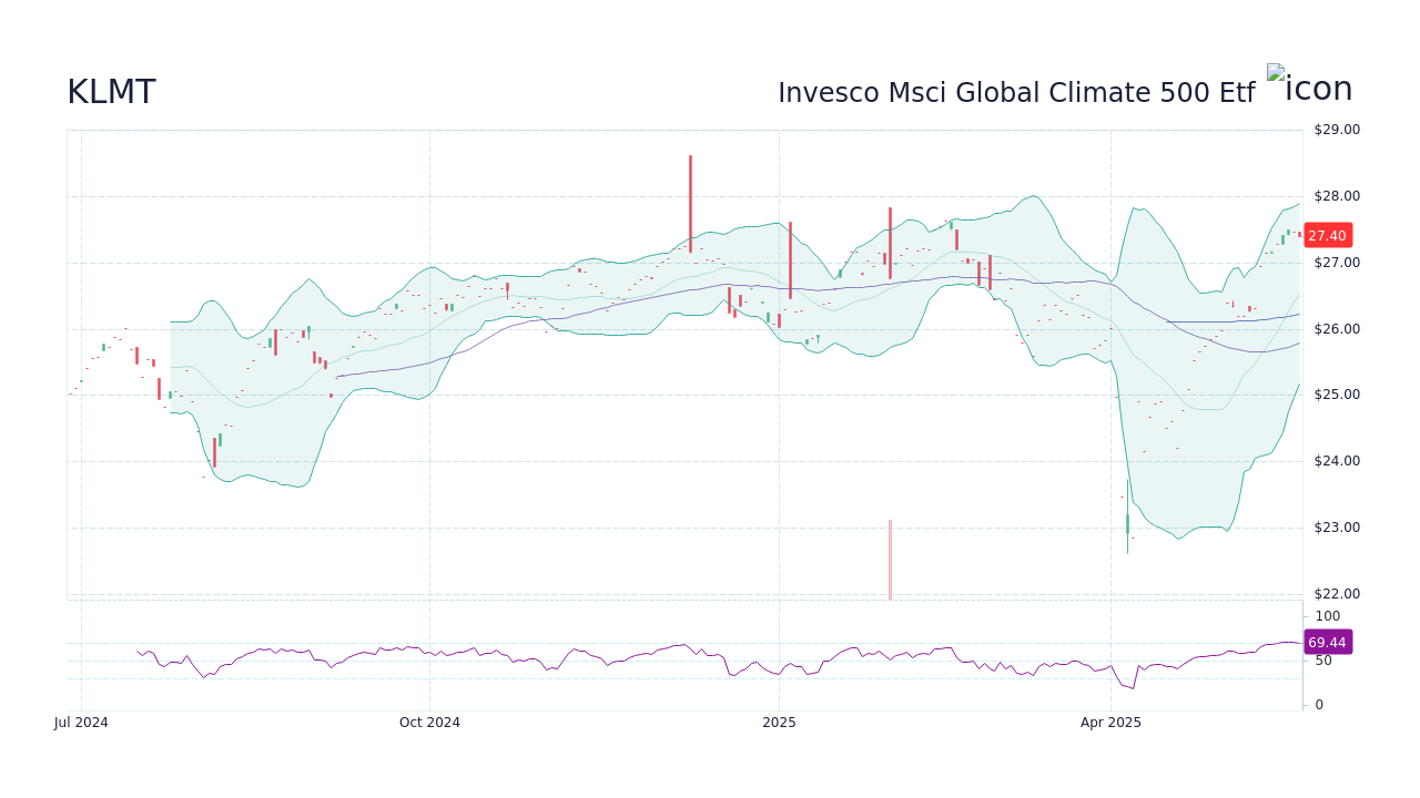 Invesco Msci Global Climate 500 Etf (KLMT) Stock Price History & Other ...