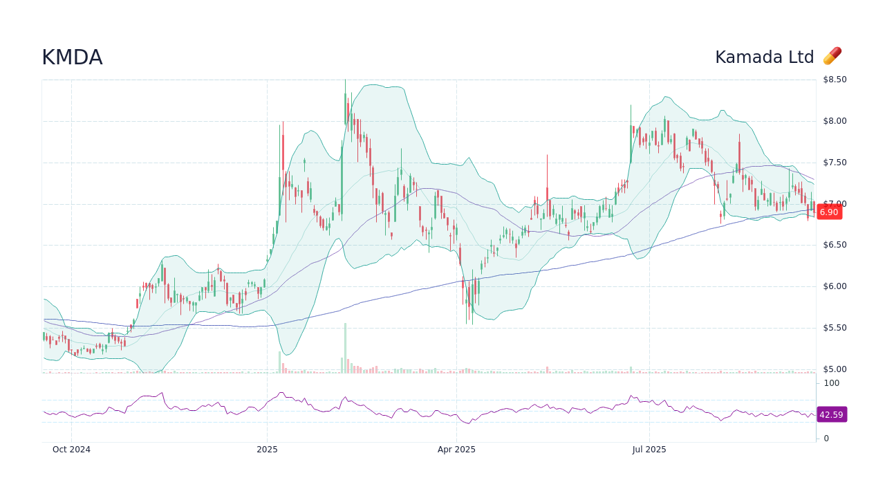 KMDA - Kamada Ltd Stock Price Forecast 2025, 2026, 2030 to 2050 - StockScan