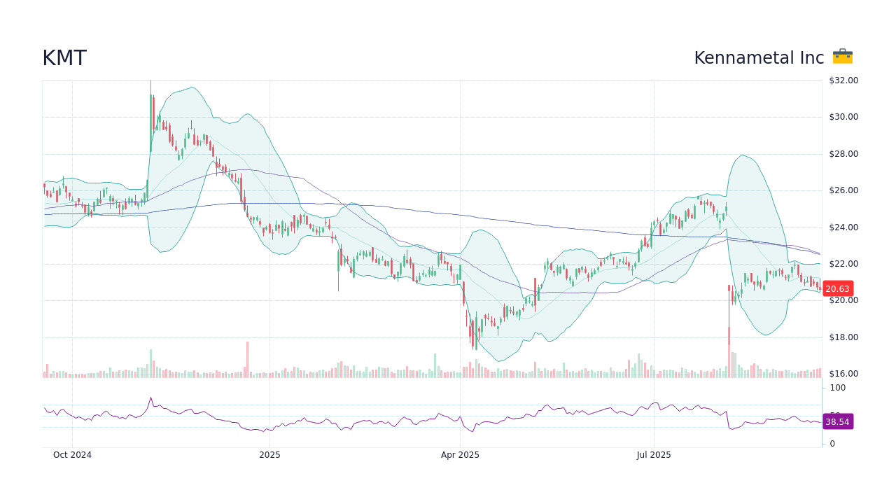 KMT Stock Price - Kennametal Inc Stock Candlestick Chart - StockScan
