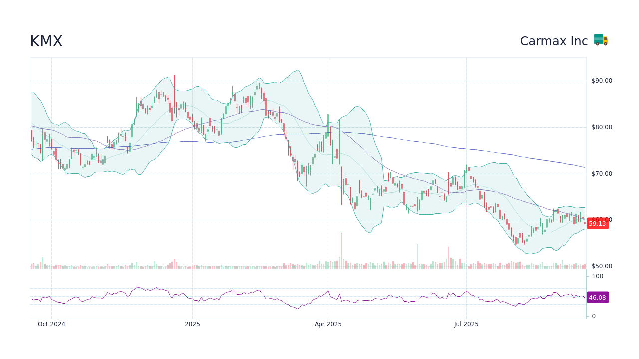 KMX Stock Price - Carmax Inc Stock Candlestick Chart - StockScan