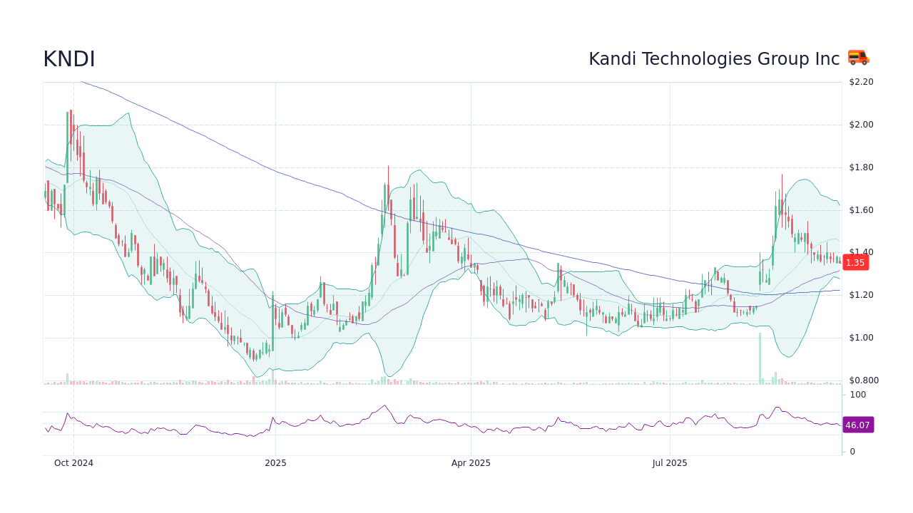 KNDI - Kandi Technologies Group Inc Stock Price Forecast 2026, 2027 ...