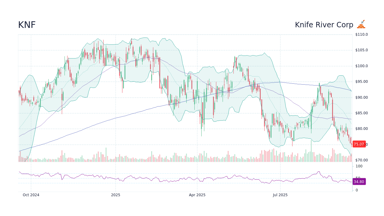 KNF Stock Price - Knife River Corp Stock Candlestick Chart - StockScan