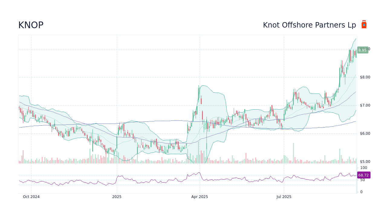 KNOP Stock Price - Knot Offshore Partners Lp Stock Candlestick Chart ...