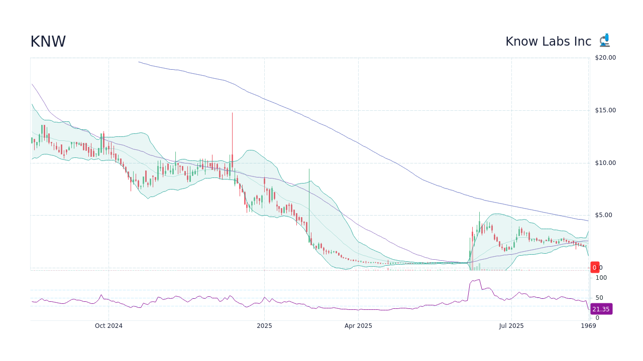 KNW Stock Price - Know Labs Inc Stock Candlestick Chart - StockScan
