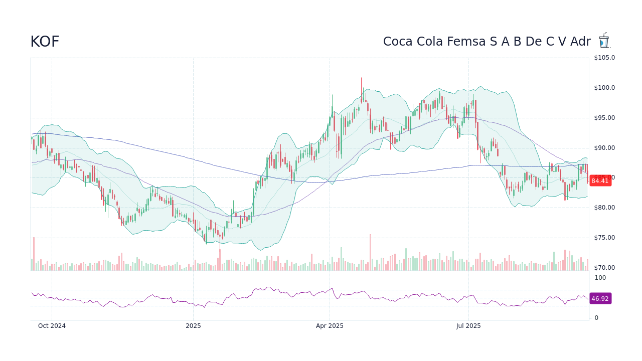 KOF Stock Price - Coca Cola Femsa Sab De Cv Adr Stock Candlestick Chart ...