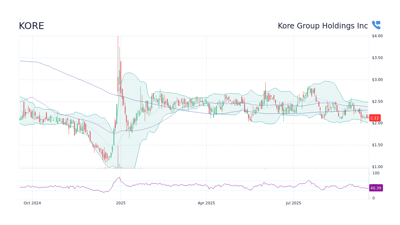 KORE Stock Price - Kore Group Holdings Inc Stock Candlestick Chart ...