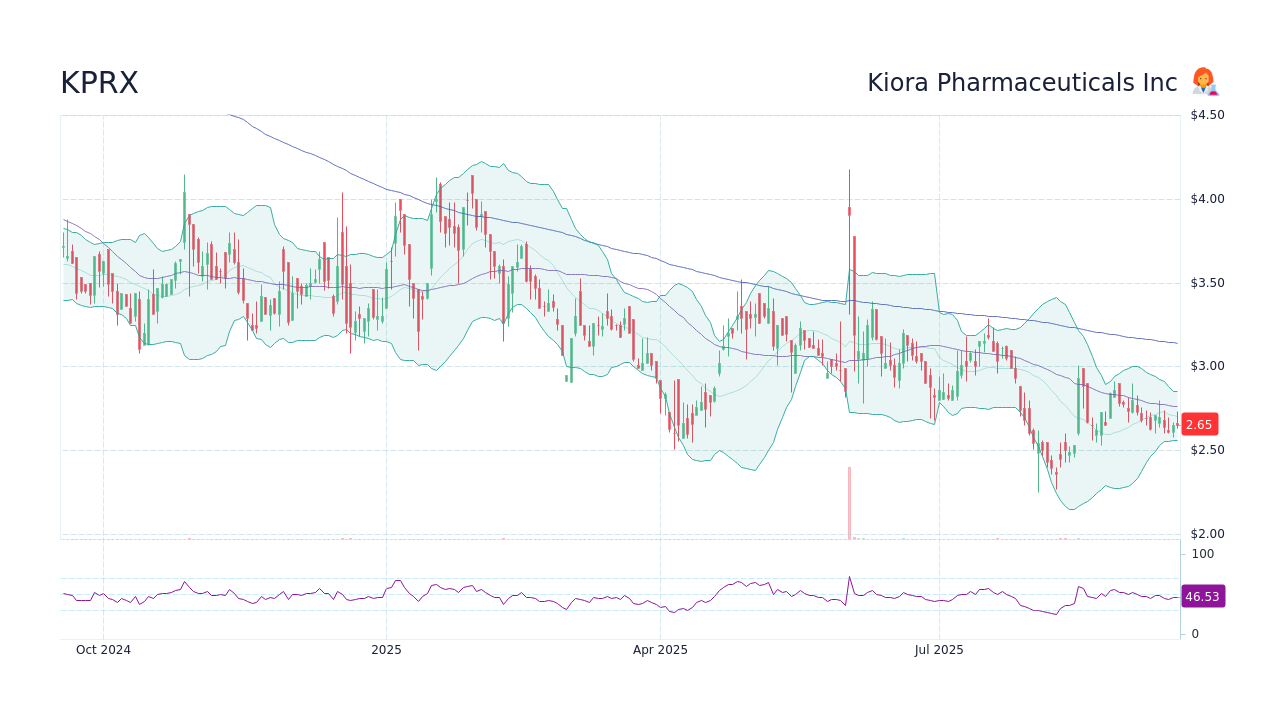 KPRX - Kiora Pharmaceuticals Inc Stock Price Forecast 2026, 2027, 2030 ...