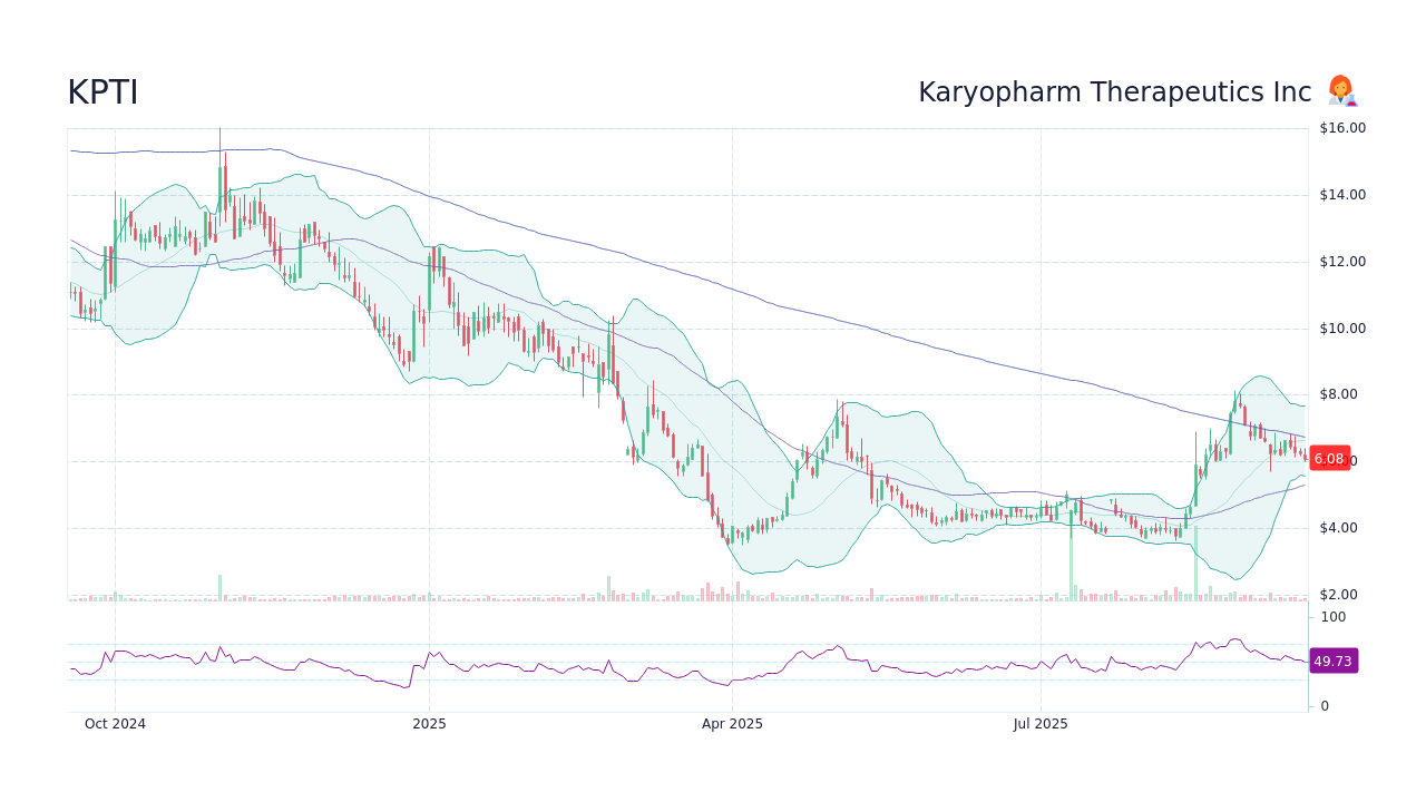 KPTI Stock Price - Karyopharm Therapeutics Inc Stock Candlestick Chart ...