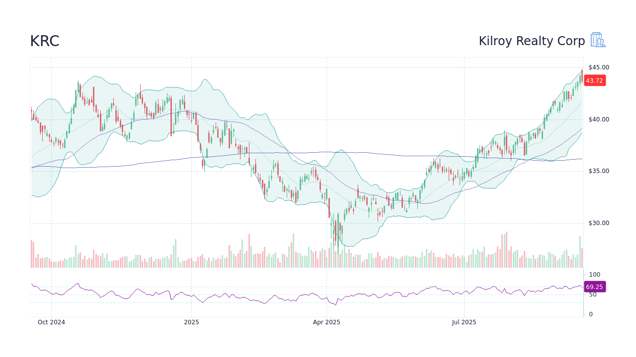 KRC Stock Price - Kilroy Realty Corp Stock Candlestick Chart - StockScan