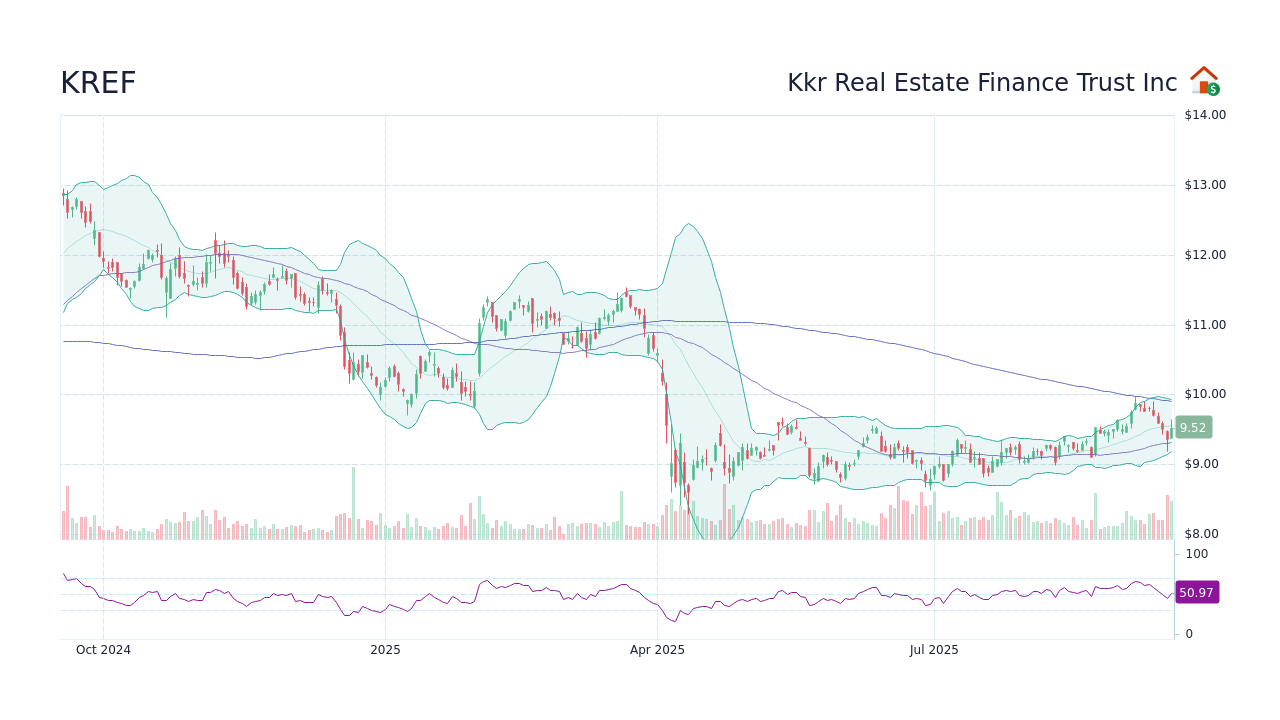 KREF Stock Price - Kkr Real Estate Finance Trust Inc Stock Candlestick ...