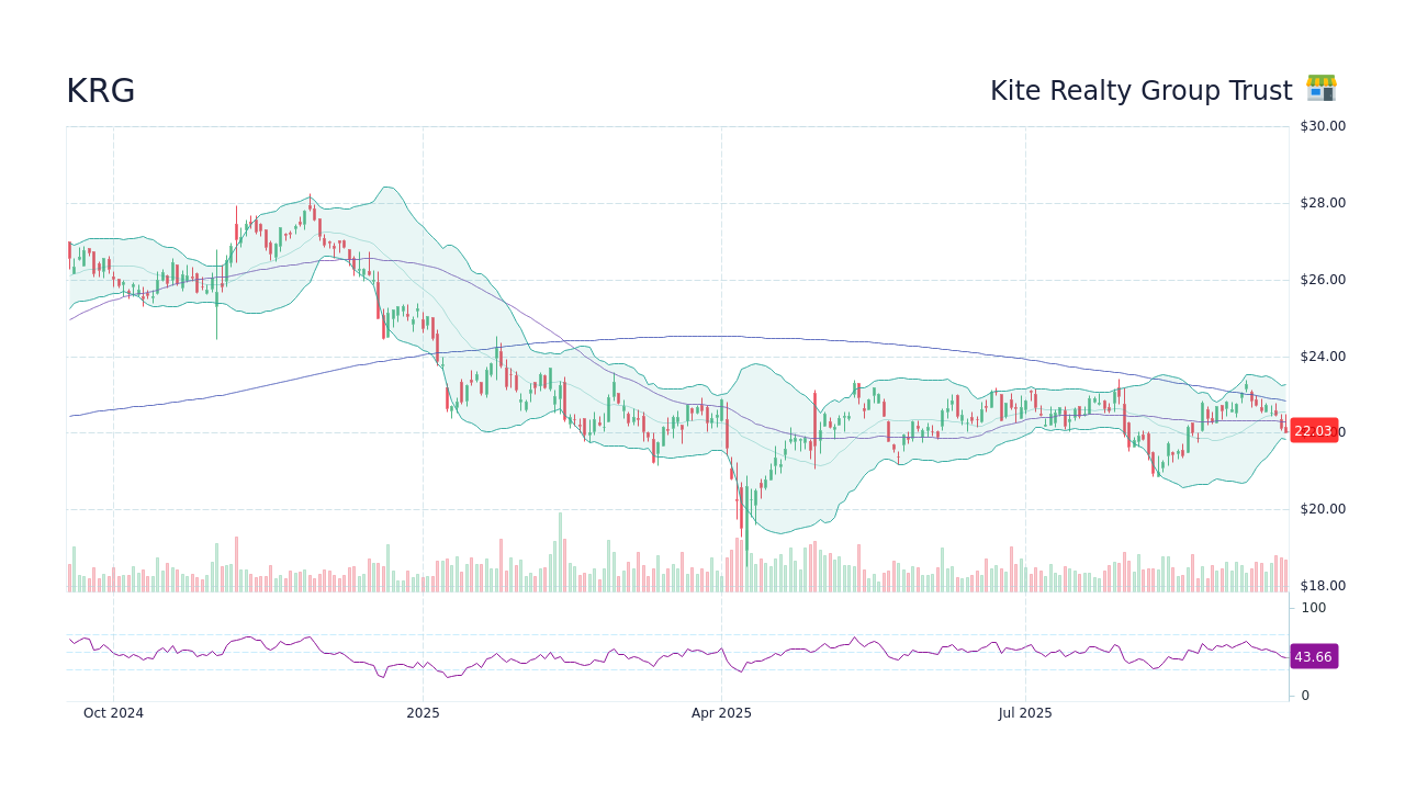 KRG Stock Price - Kite Realty Group Trust Stock Candlestick Chart ...