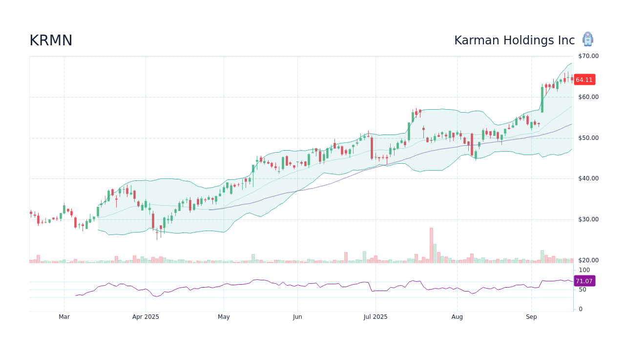 Karman Holdings Inc (KRMN) 주식 가격 이력 및 기타 역사적 데이터 - StockScan