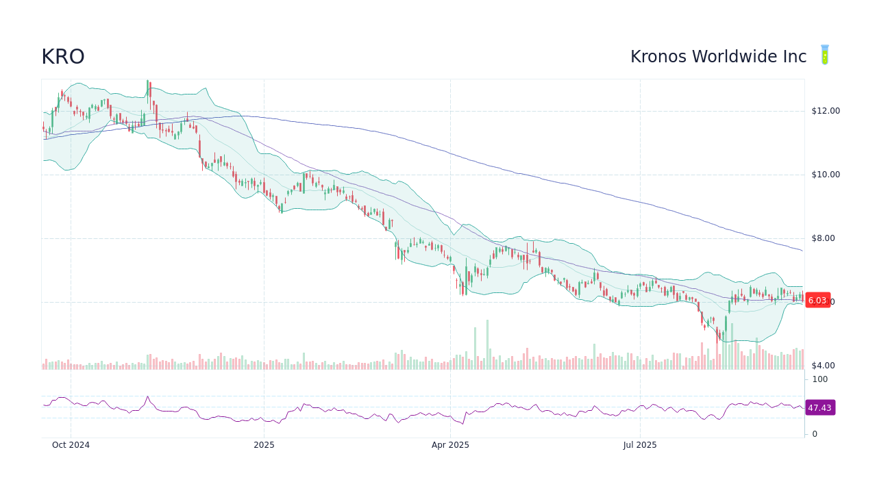 KRO - Kronos Worldwide Inc Stock Price Forecast 2025, 2026, 2030 to ...
