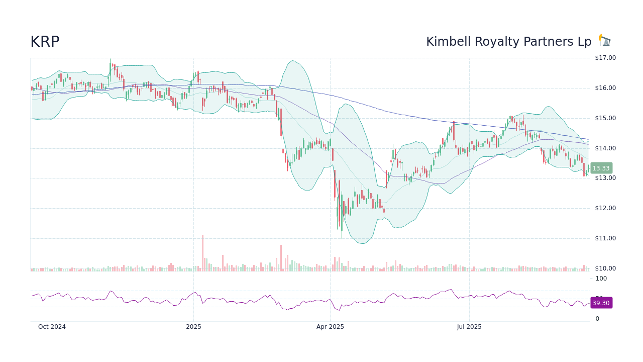 KRP - Kimbell Royalty Partners Lp Stock Price Forecast 2025, 2026, 2030 ...