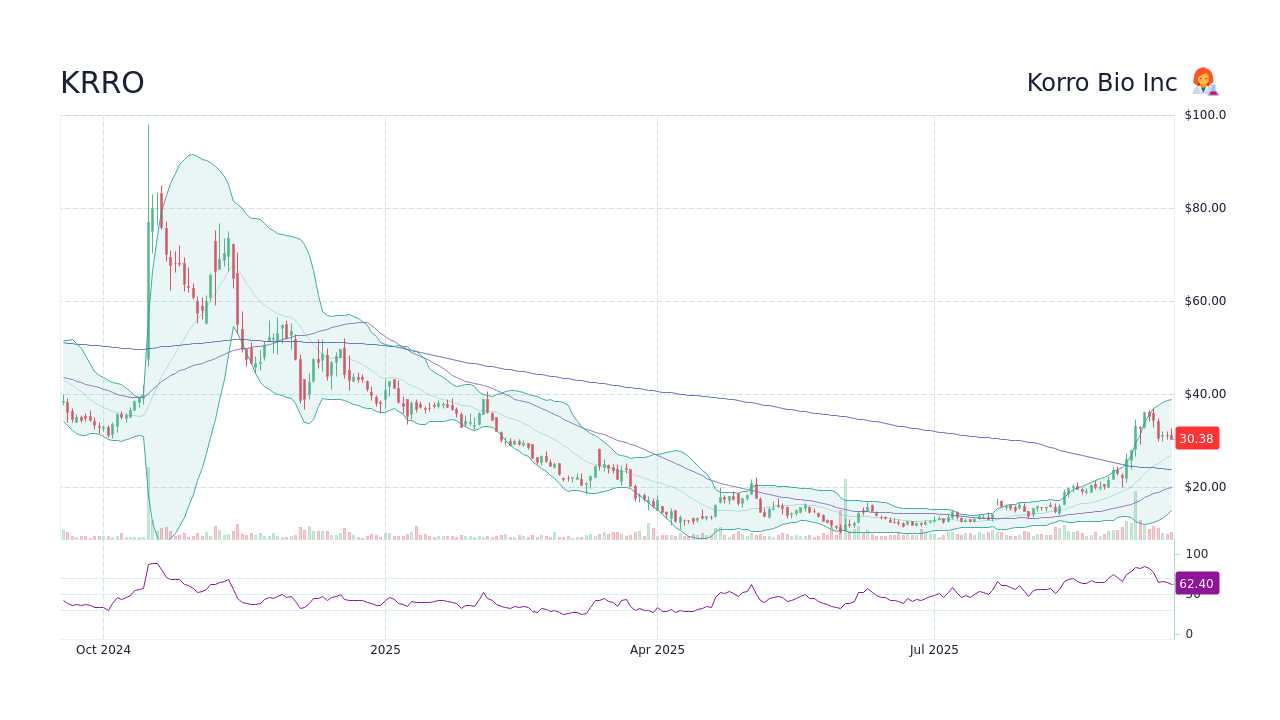 KRRO - Korro Bio Inc Stock Price Forecast 2025, 2026, 2030 to 2050 - StockScan