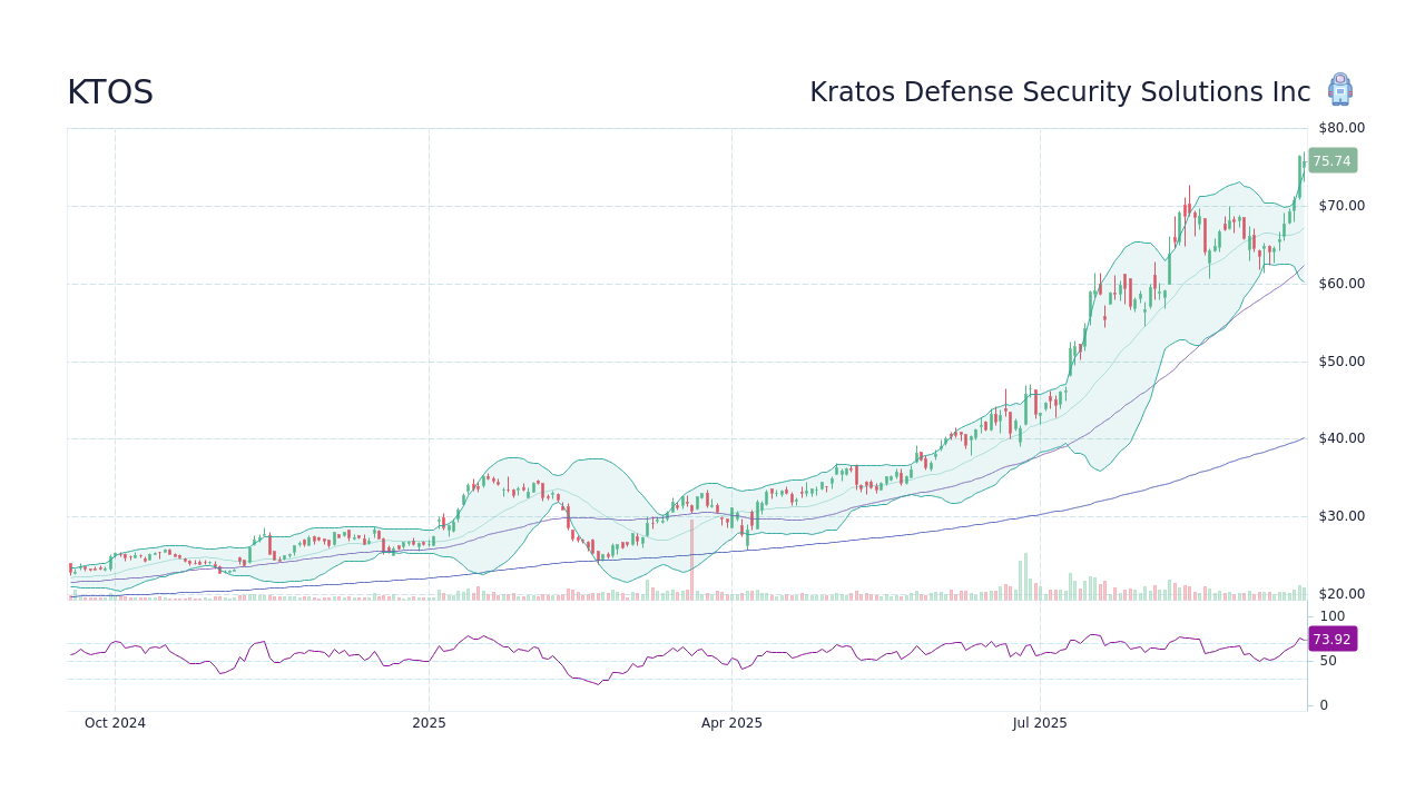 KTOS - Kratos Defense Security Solutions Inc Stock Price Forecast 2026 ...