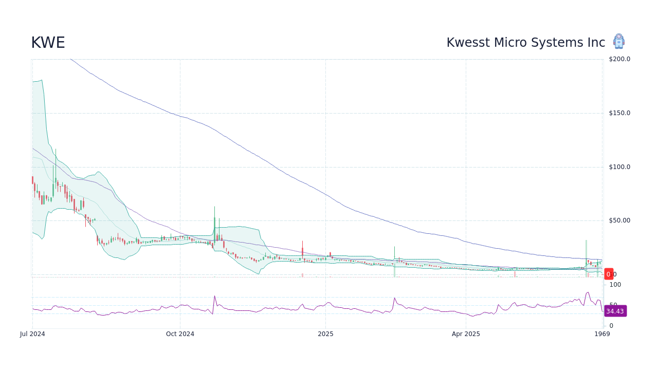 KWE Stock Price - Kwesst Micro Systems Inc Stock Candlestick Chart ...
