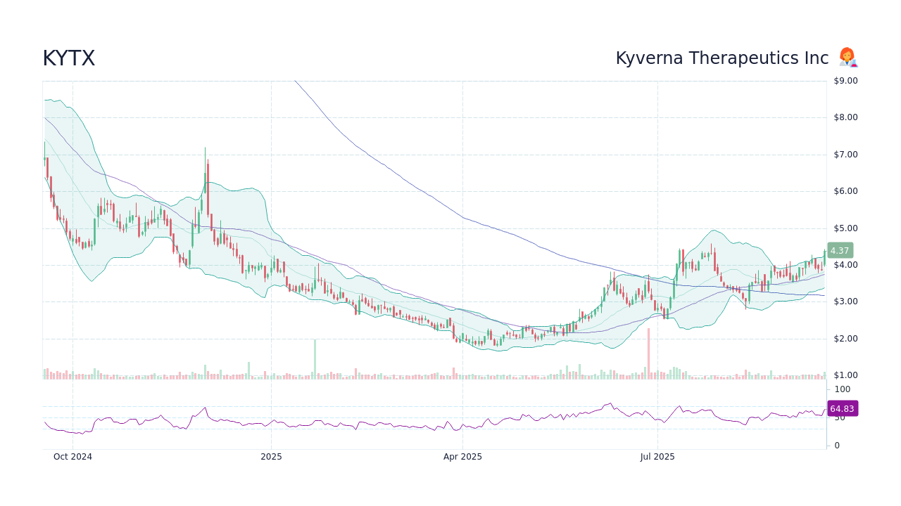KYTX - Kyverna Therapeutics Inc Stock Price Forecast 2025, 2026, 2030 ...